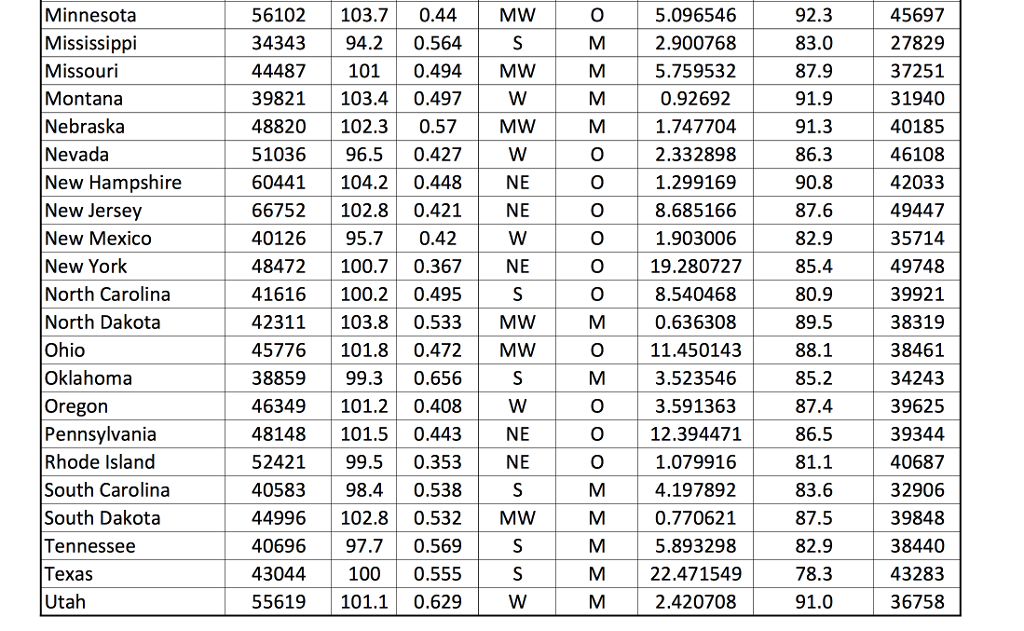 Hand-in Assignment for Chapter 2 The dataset below | Chegg.com