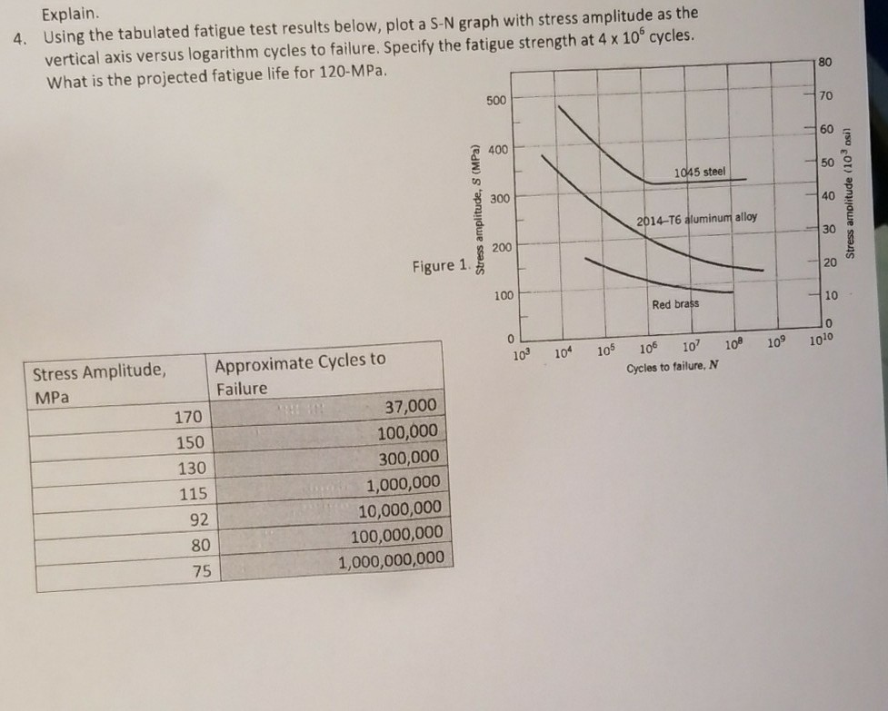 Solved Explain Using the tabulated fatigue test results | Chegg.com