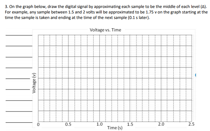 Solved 3. On the graph below, draw the digital signal by | Chegg.com