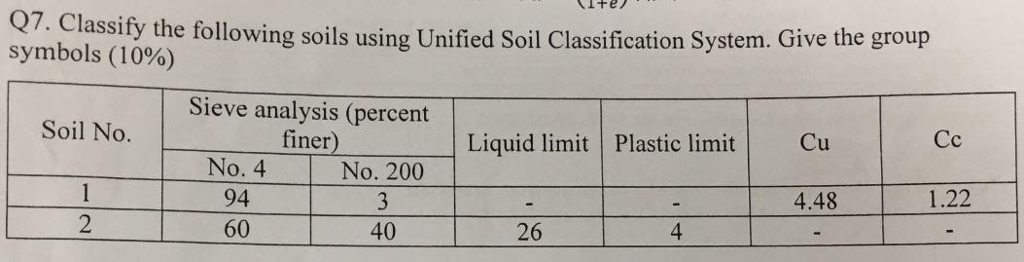 Solved (1+e)" Q7. Classify the following soils using Unified | Chegg.com