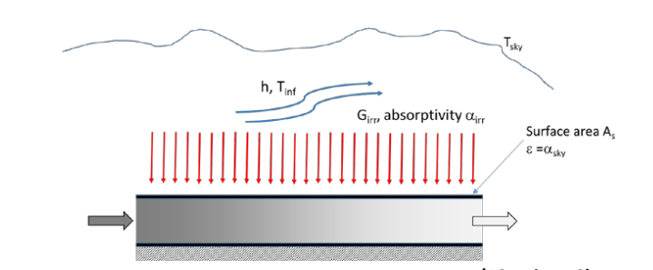 Solved Concentrated solar radiation is incident on the top | Chegg.com