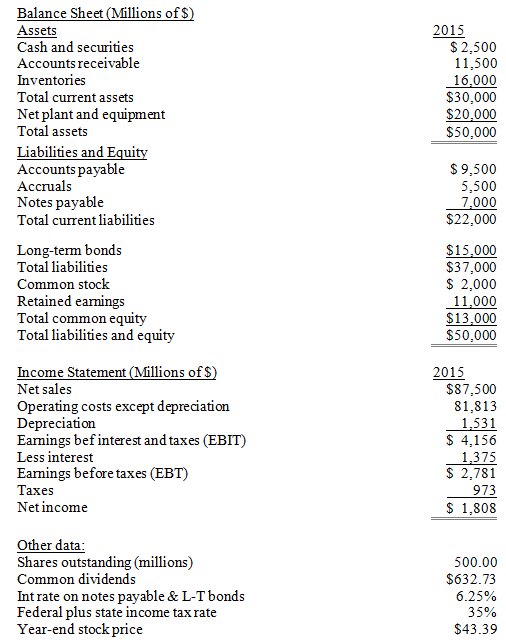 Solved Balance Sheet (Millions of$ Assets Cash and | Chegg.com