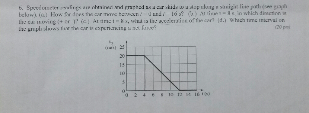 Solved Speedometer readings are obtained and graphed as a | Chegg.com