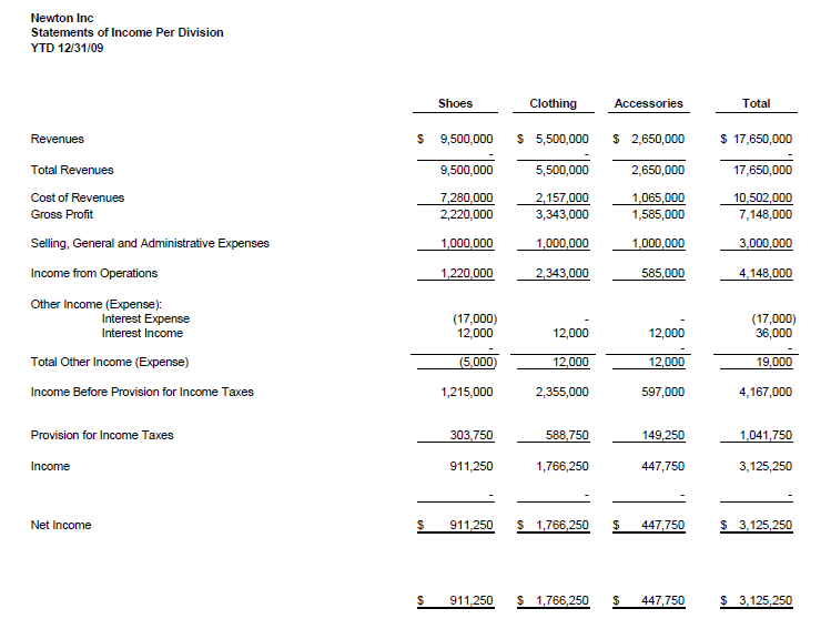 Solved Newton Inc Statement of Income Revenues Rental Income | Chegg.com