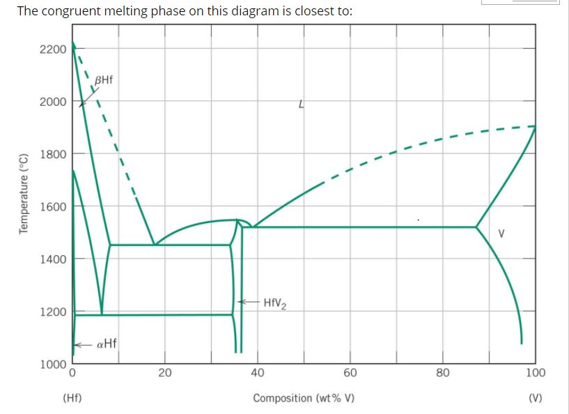 Solved The congruent melting phase on this diagram is | Chegg.com
