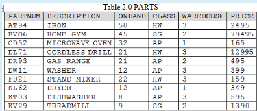 Solved Table 2.0 PARTS PARTNUM DESCRIPTION ONHAND CLASS | Chegg.com