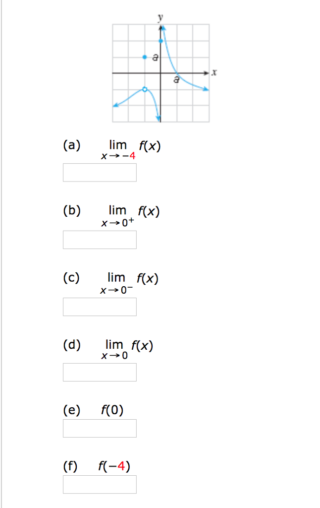 Solved The graph of f is given. Use the graph to compute the | Chegg.com