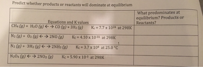 Solved Predict whether products or reactants will dominate | Chegg.com
