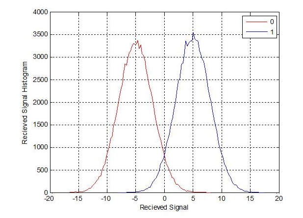MATLAB ASSIGMENT: Compute the Bit Error Rate (BER) | Chegg.com