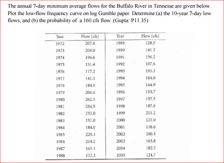Solved The annual 7-day minimum average flows for the | Chegg.com