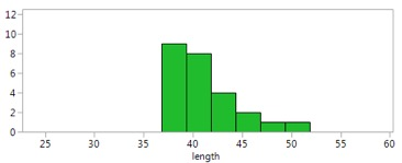 Solved The mean of the distribution shown in the histogram | Chegg.com