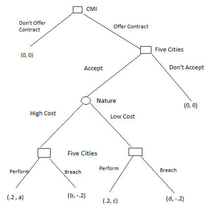 Solved CMI, a manufacturing company, wants to build a new | Chegg.com