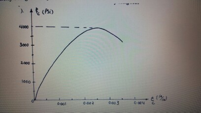 Solved (a) Find the initial modulus of elasticity for a | Chegg.com