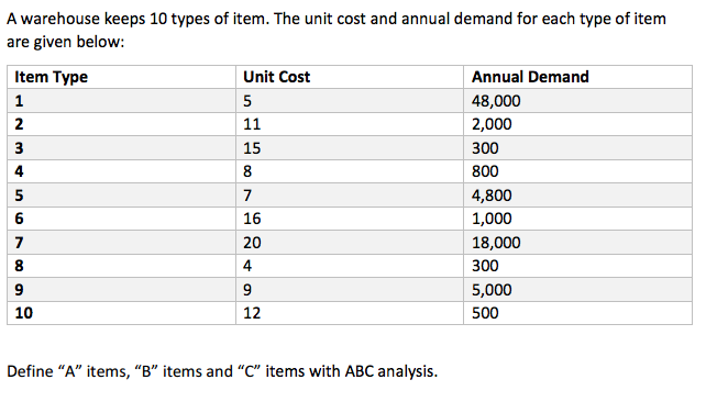 Solved A warehouse keeps 10 types of item. The unit cost and | Chegg.com