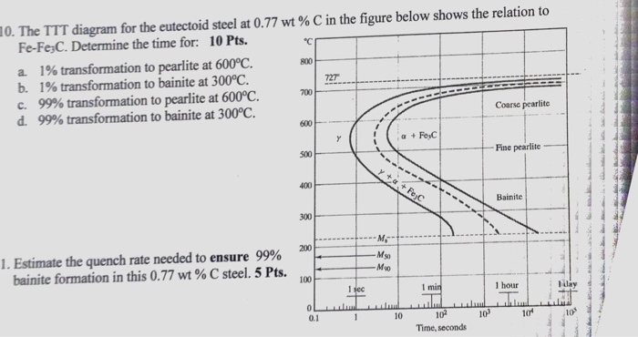 The TTT diagram for the eutectoid steel at 0.77 wt % | Chegg.com