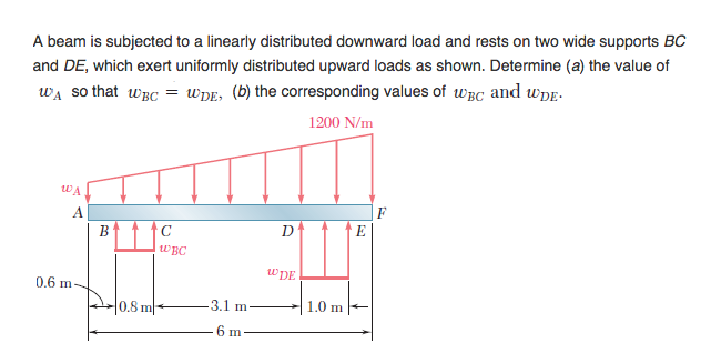 Solved A beam is subjected to a linearly distributed | Chegg.com
