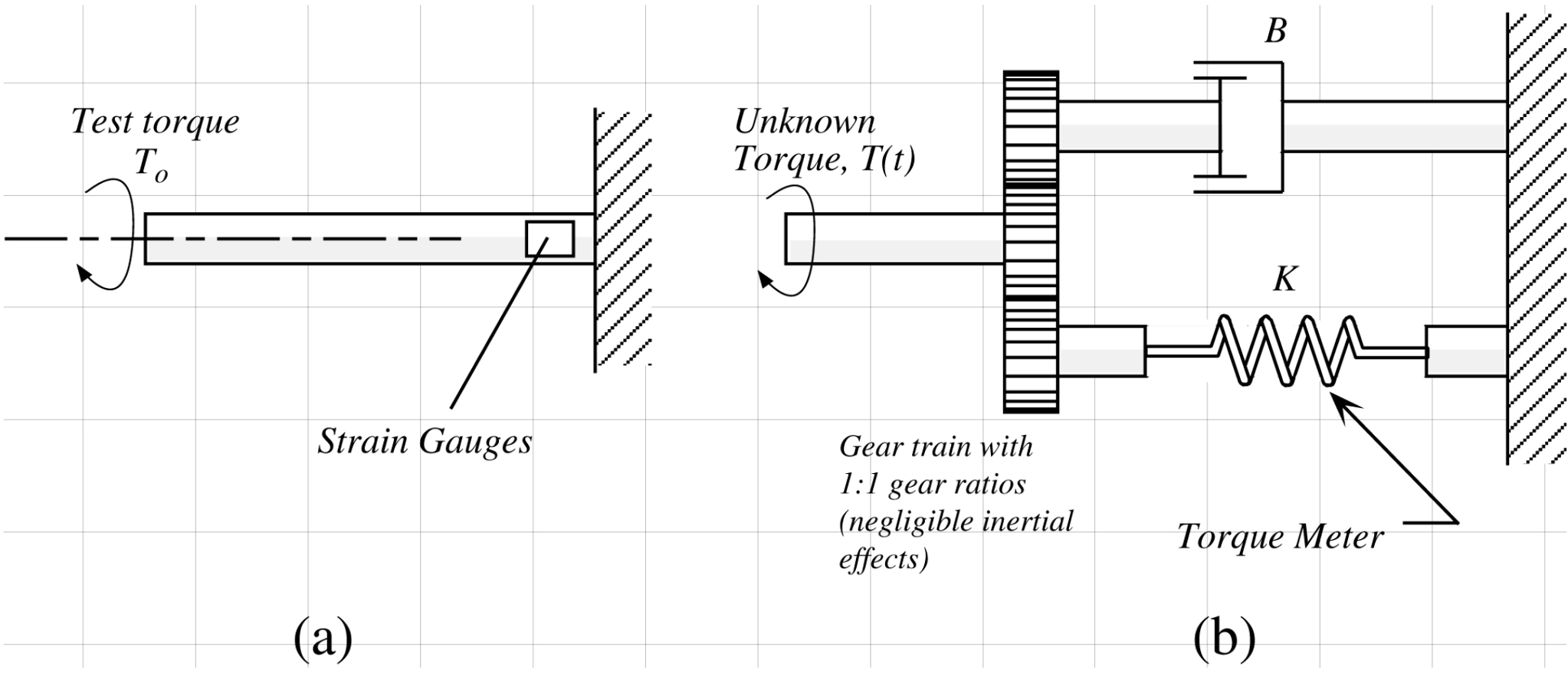 A torque meter is made from a circular shaft that is | Chegg.com