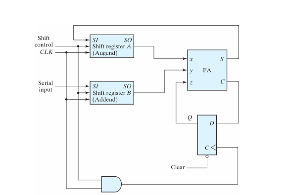 A serial adder can be implemented from two shift | Chegg.com
