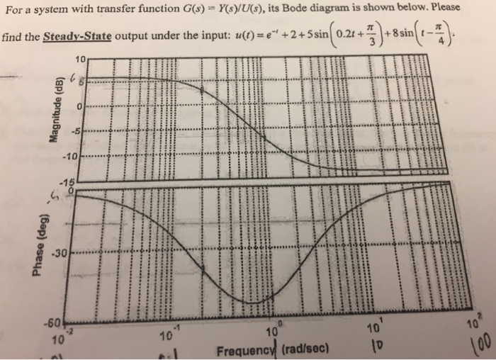 Solved For a system with transfer function G(s) = y(s)/U(s), | Chegg.com