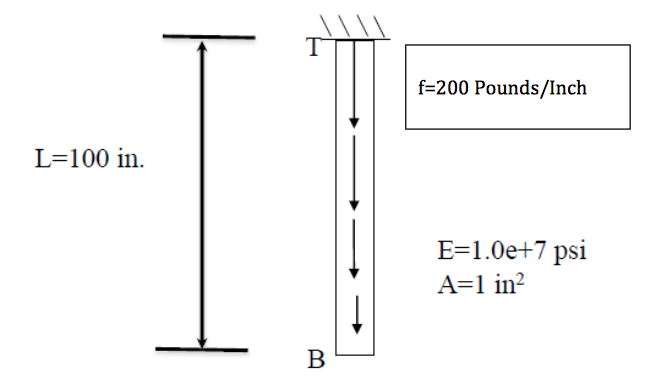 Solved Problem: Solve the elastic bar problem below using | Chegg.com
