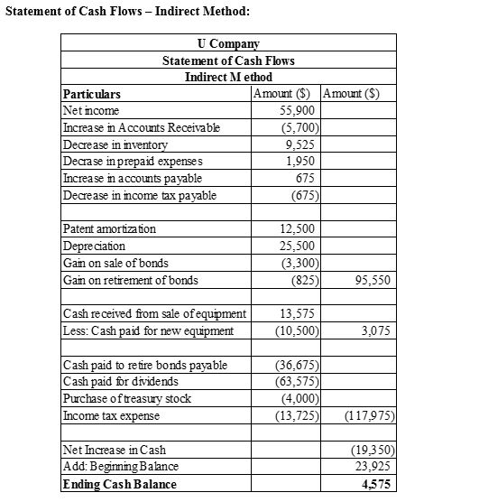 Solved Statement of Cash Flows Indirect Method: U Company | Chegg.com