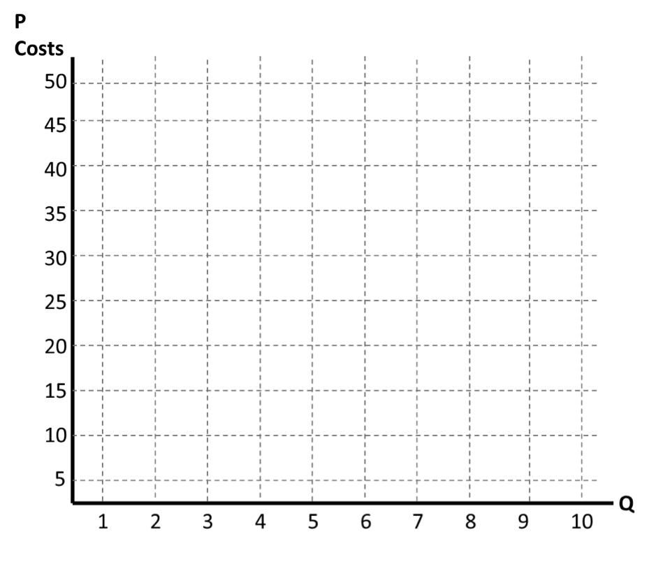 Solved Cost Curves a. Calculate TC, FC, VC, ATC, AFC, AVC, | Chegg.com