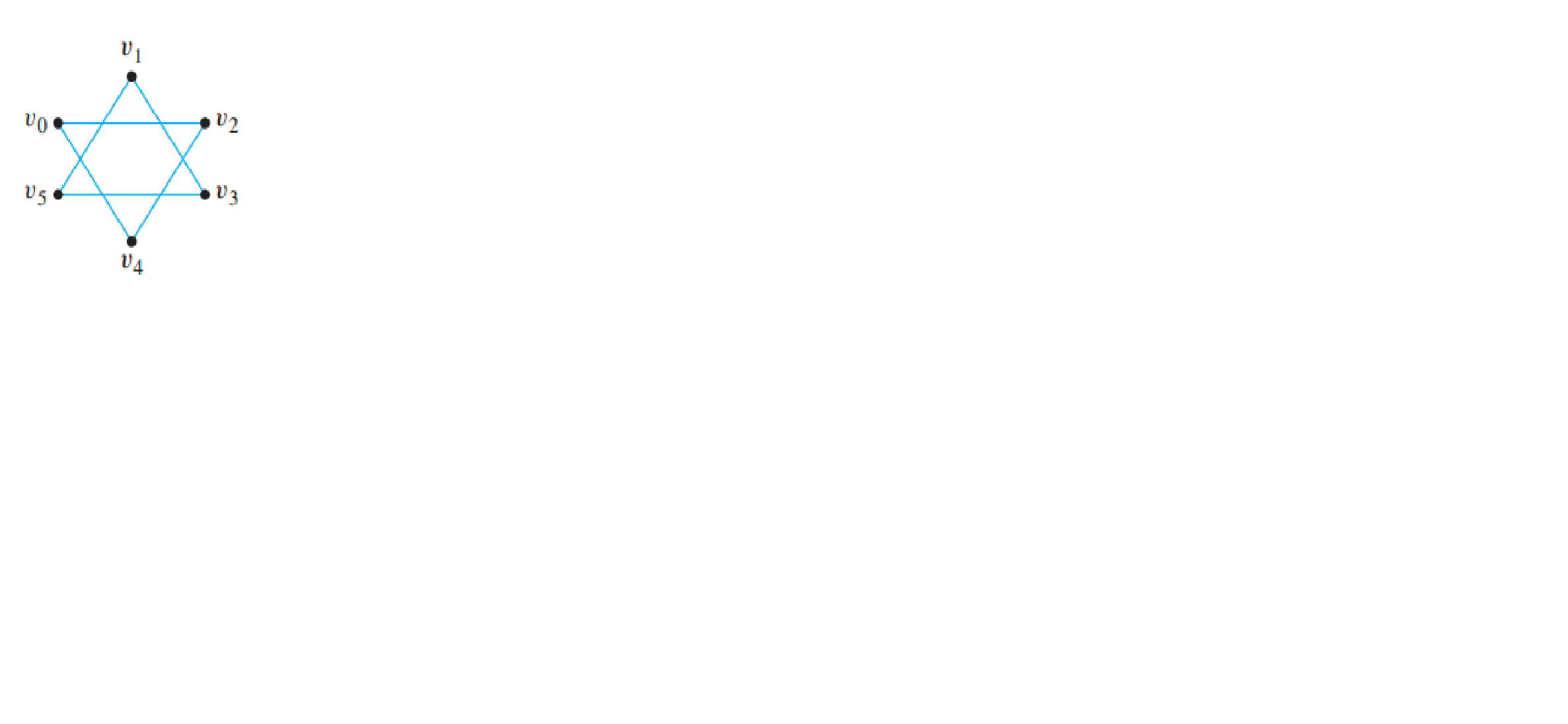 Solved Determine Whether The Following Graphs Have An Euler