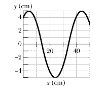 Solved A sinusoidal transverse wave is traveling along a | Chegg.com