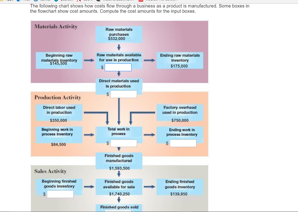 Solved The following chart shows how costs flow through a | Chegg.com