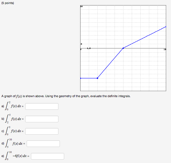 Solved A graph of f(x) is shown above. Using the geometry | Chegg.com