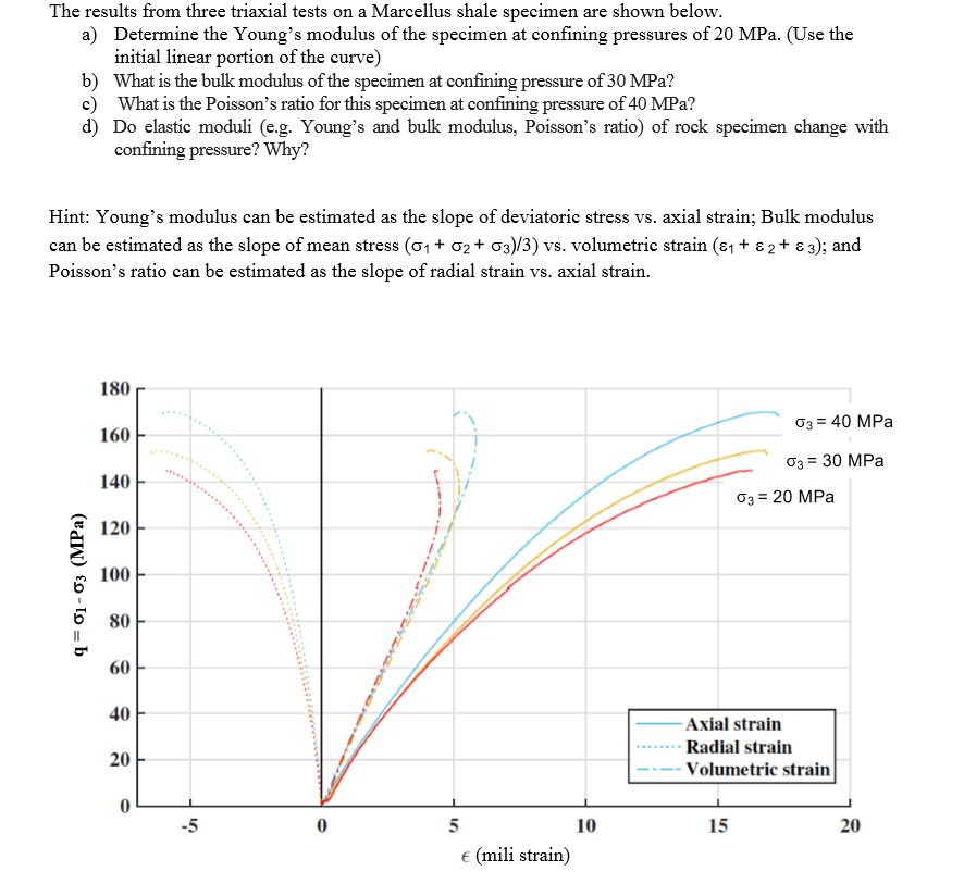 Solved The results from three triaxial tests on a Marcellus | Chegg.com