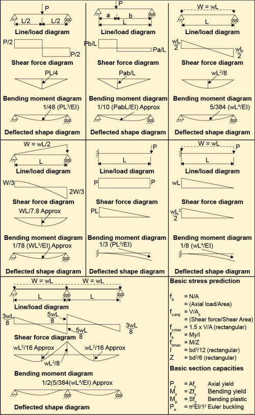 Beam Analysis ***Formulas Provided For the | Chegg.com