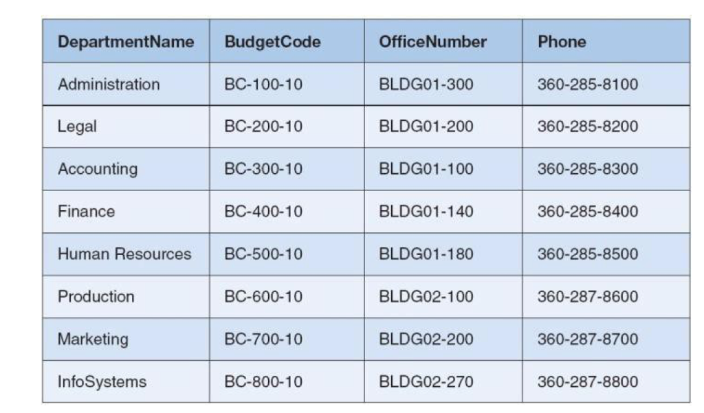 Solved PROJECT Column Name ProjectID Key Required Remarks | Chegg.com Solved PROJECT Column Name ProjectID Key Required Remarks | Chegg.com
