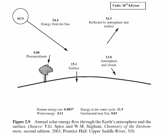 Annual solar energy flow through the Earth's | Chegg.com
