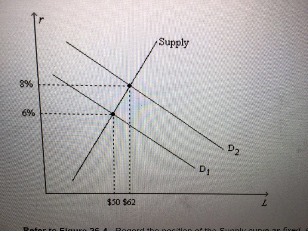 Solved Figure 26-4. On the horizontal axis of the graph, | Chegg.com