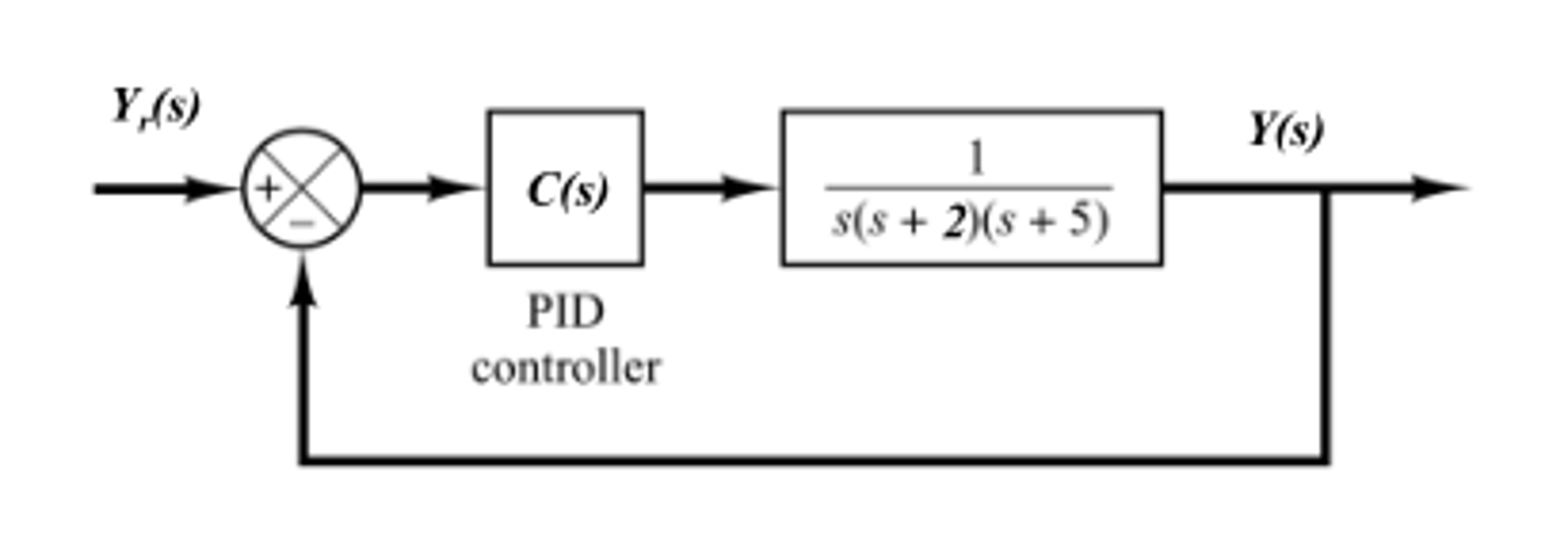 Solved A PID control system is used to control the | Chegg.com