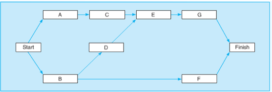 Solved Seven activities have been identified as part of | Chegg.com