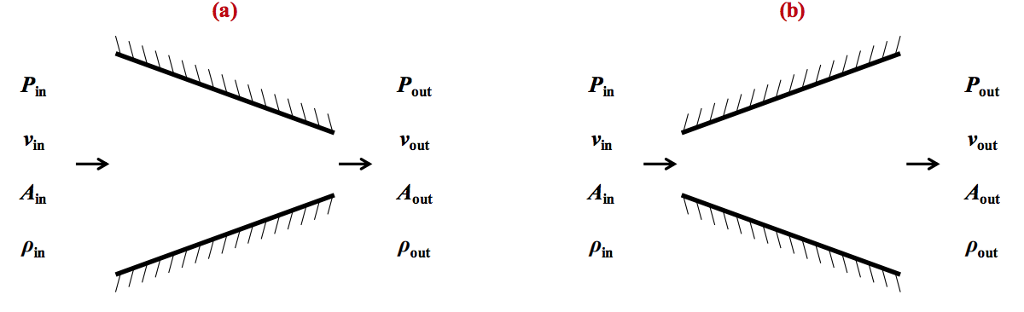 Solved Given some flow through a nozzle (a converging duct, | Chegg.com