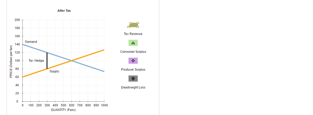Solved 2. Taxes and welfare Consider the market for | Chegg.com