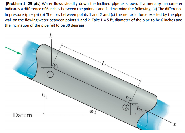 Solved [Problem 1: 25 pts] Water flows steadily down the | Chegg.com