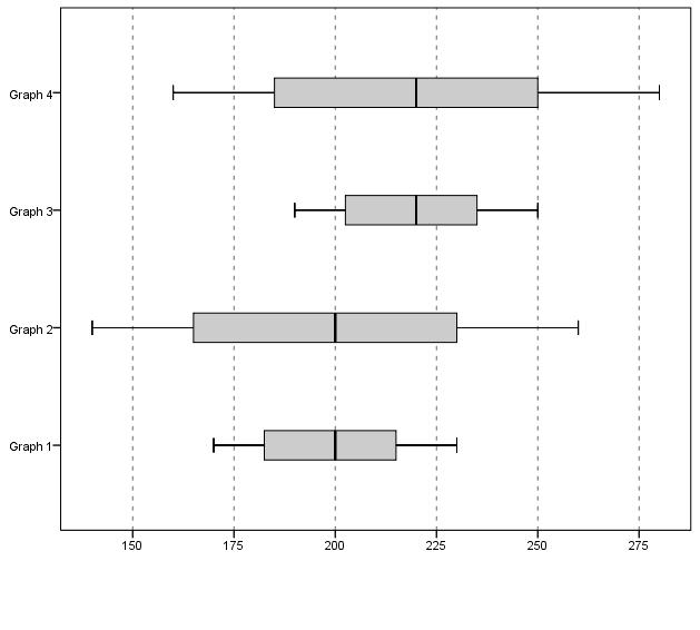Solved Consider the boxplots shown in the following graph . | Chegg.com