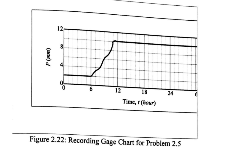 Solved 2.5 Given the recording gage chart in Figure 2.22, | Chegg.com