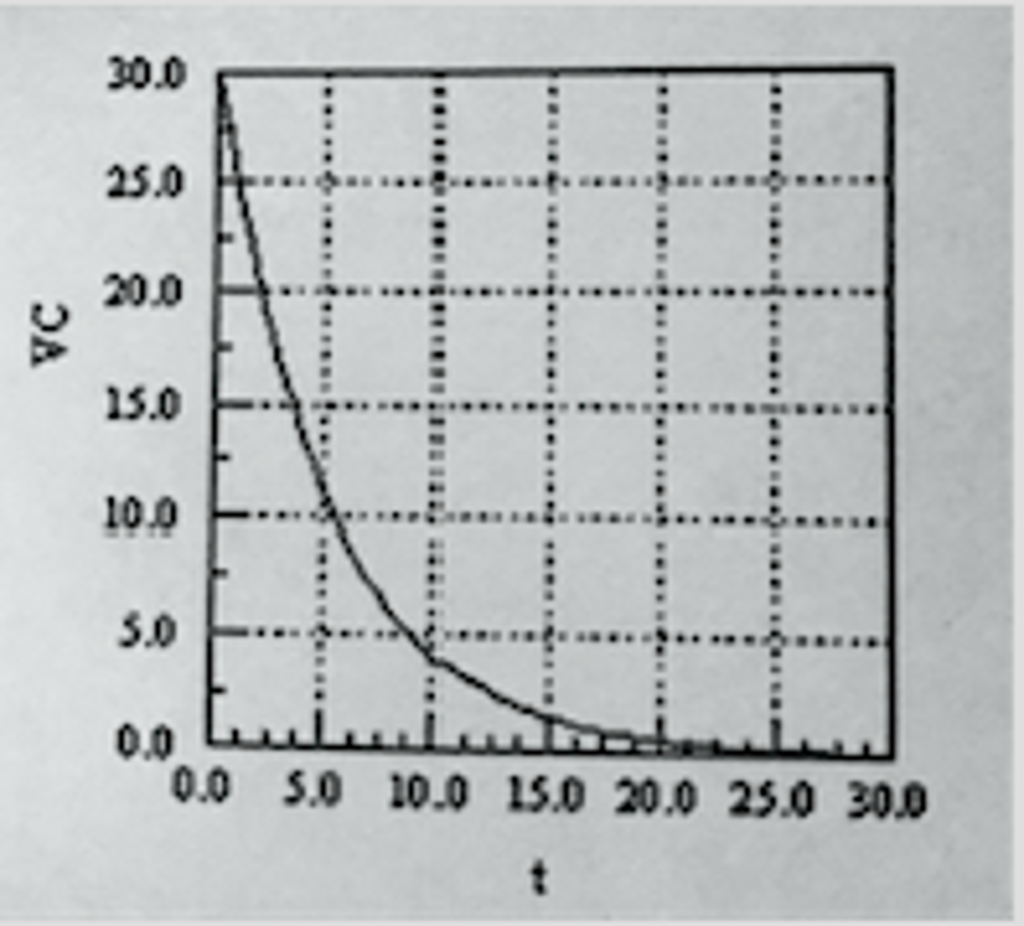 Solved The discharge curve for a capacitor connected in | Chegg.com