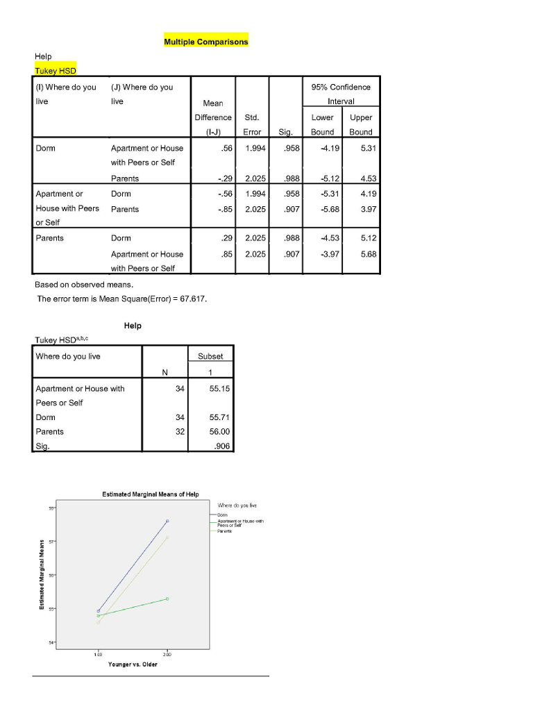 Solved SPSS Module 7 Assignment-Factorial ANOVA General | Chegg.com