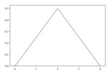 Solved For the following density curve, the median is | Chegg.com
