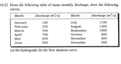 From the following table of mean monthly discharge, | Chegg.com