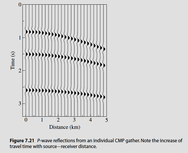 Solved A Reflection Seismic Experiment Produces The Cmp
