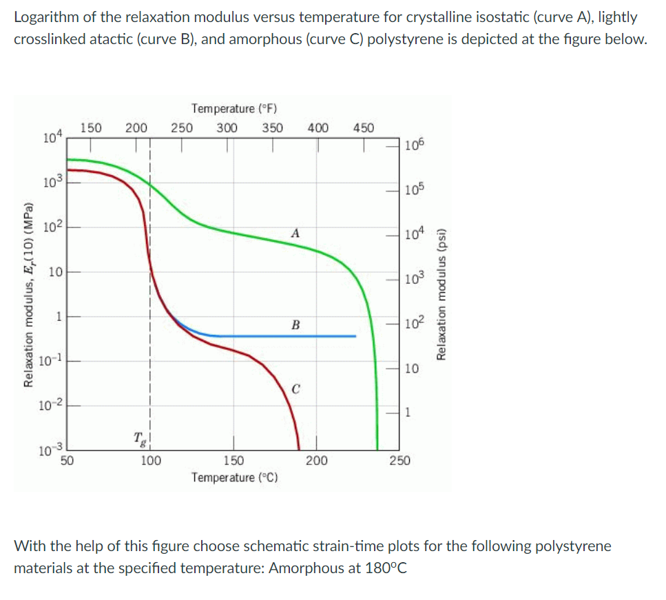 Solved Logarithm of the relaxation modulus versus | Chegg.com