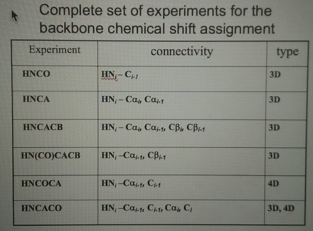 Complete backbone chemical shift assignments of the | Chegg.com