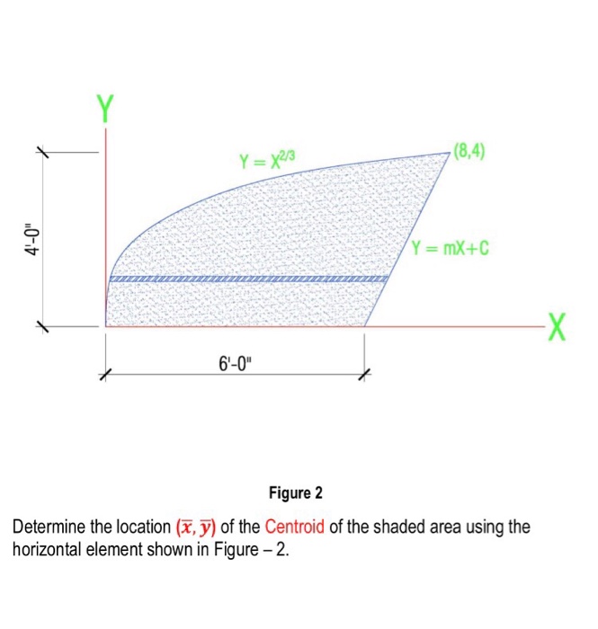 Solved Determine the location (x, y) of the Centroid of the | Chegg.com